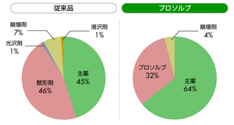 JRS PHARMA 社 プロソルブ【PROSOLV®SMCC】 - 木村産業